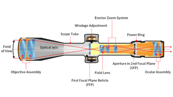 The Anatomy & Parts of a Rifle Scope | Focuhunter